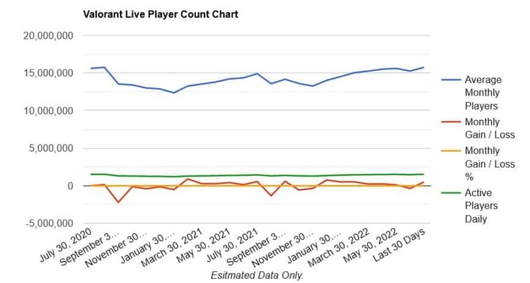 Valorant Live Player Count, Growth, and Statistics - Daily Game